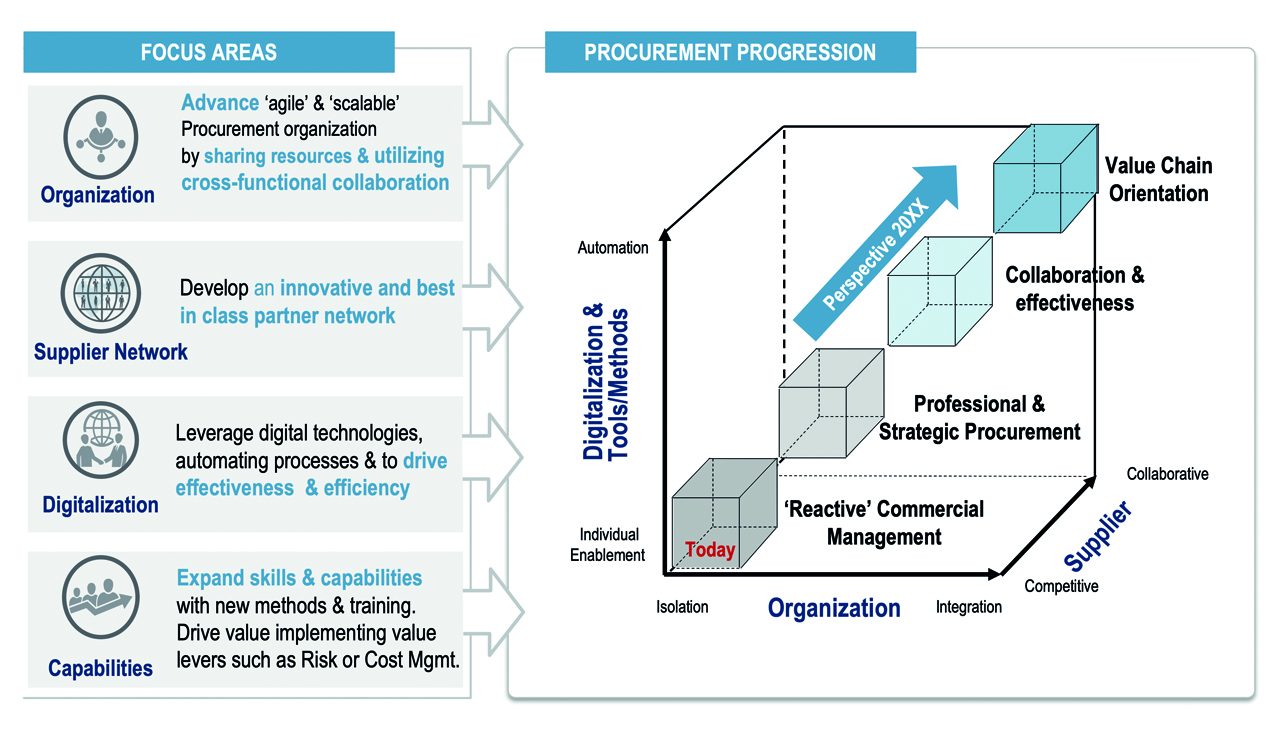 Next-Level Procurement - targetP evolving procurement